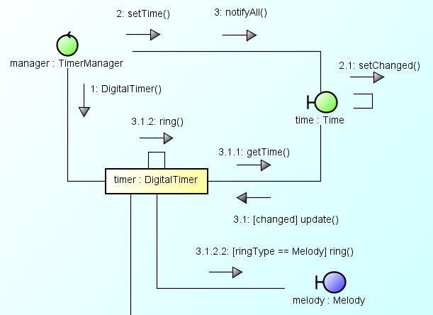 ¿Qué es y para qué sirve UML? Versiones de UML (Lenguaje Unificado de Modelado). Tipos de ...